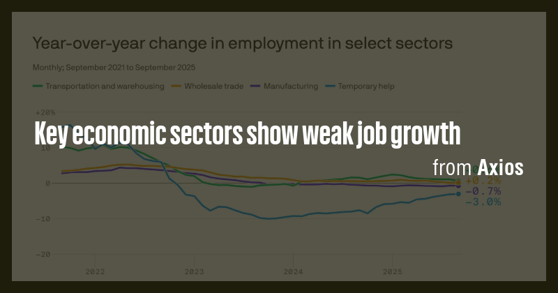 Key economic sectors show weak job growth - Briefly