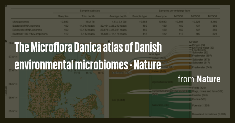 The Microflora Danica atlas of Danish environmental microbiomes ...