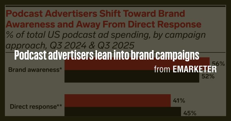 Podcast advertisers lean into brand campaigns - Briefly