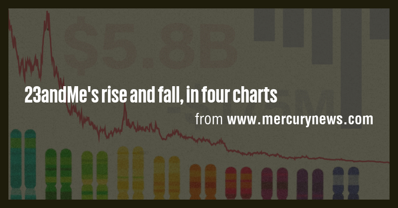 23andMe's rise and fall, in four charts - Briefly